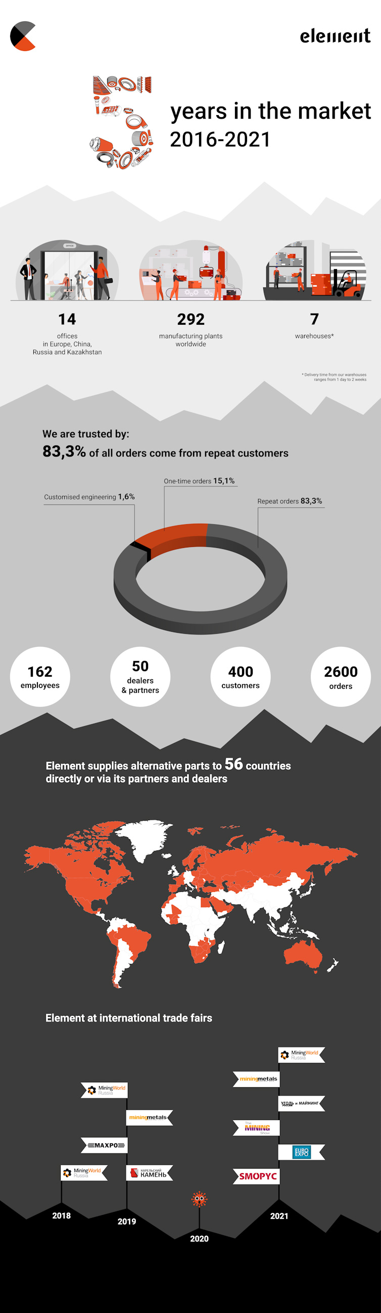 Mining Element in 5 years: infographics
